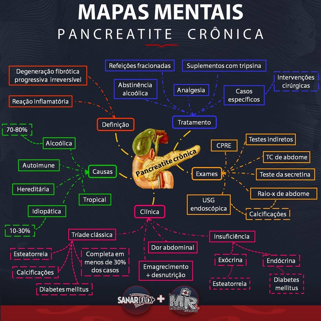 Resumo de pancreatite crônica: fisiopatologia, diagnóstico e tratamento ...