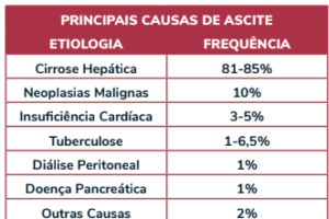 Paracentese: o que é, objetivo e indicações - Sanarmed