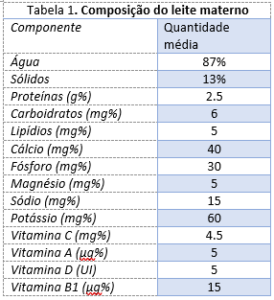 Fisiologia da lactação: delineamento da bebida mais valiosa do mundo ...