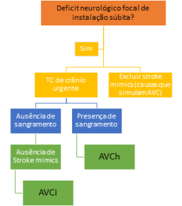 Acidente Vascular Cerebral (AVC): diagnóstico e conduzir - Sanarmed
