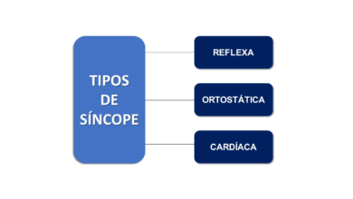 Síncope: tipos, diagnóstico, manejo e particularidades - Sanarmed