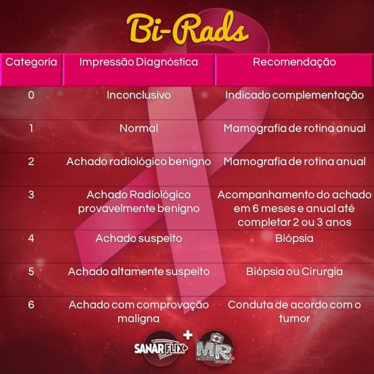 Resumo de BI-RADS: mamografia, classificação, interpretação e mais ...