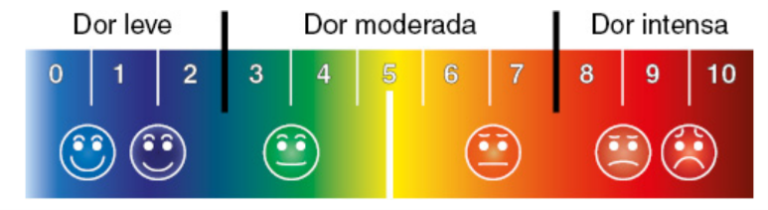 O manejo da dor na emergência | Colunistas - Sanarmed
