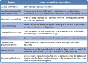 Parasitoses: o que são, causas e como manejar o paciente - Sanarmed