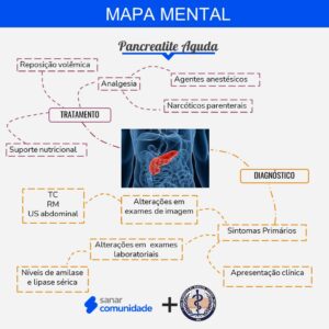 Pancreatite aguda: o que é, quadro clínico e mais - Sanarmed