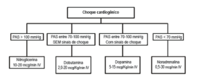 Choque cardiogênico: o que é, sintomas e tratamento - Sanarmed