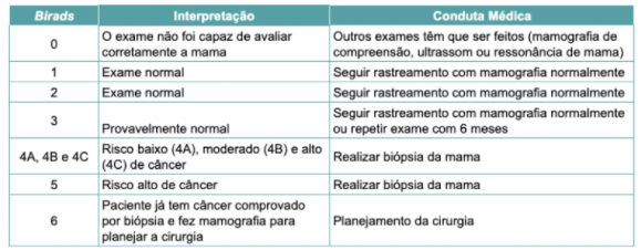 Classificação BIRADS e a importância da mamografia na detecção do ...