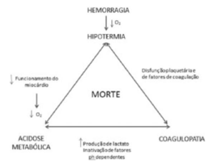 Aprenda mais sobre trauma grave e tríade letal | Colunistas - Sanarmed
