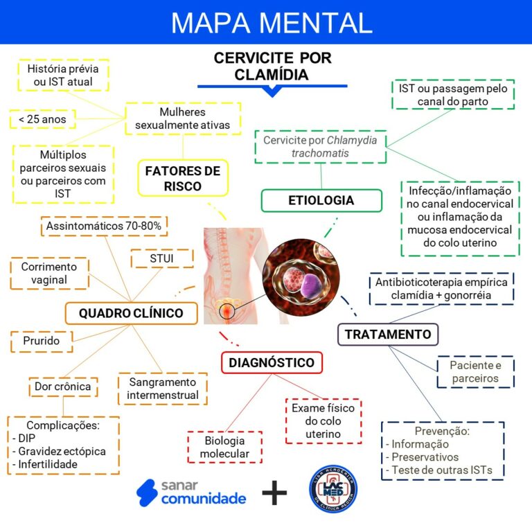 Um resumo sobre cervicite por clamídia | Colunistas - Sanarmed