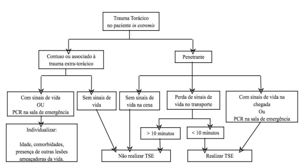Toracotomia de emergência: o que é, indicações e possíveis complicações ...
