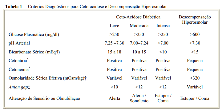 Emergências hiperglicêmicas: o que é, epidemiologia e mais - Sanarmed