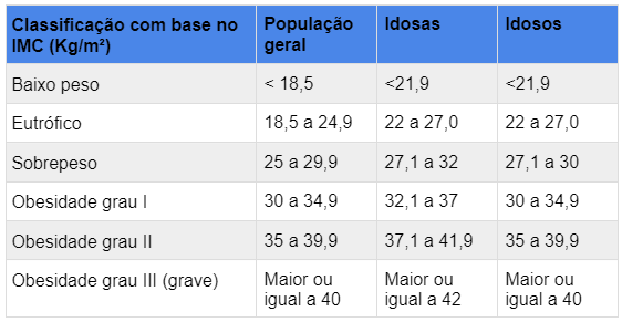Abordagem do paciente obeso: avaliação clínica e tratamento